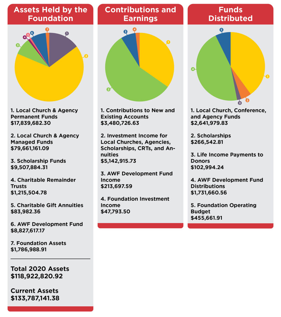 2020 Annual Report | Alabama West Florida United Methodist Foundation