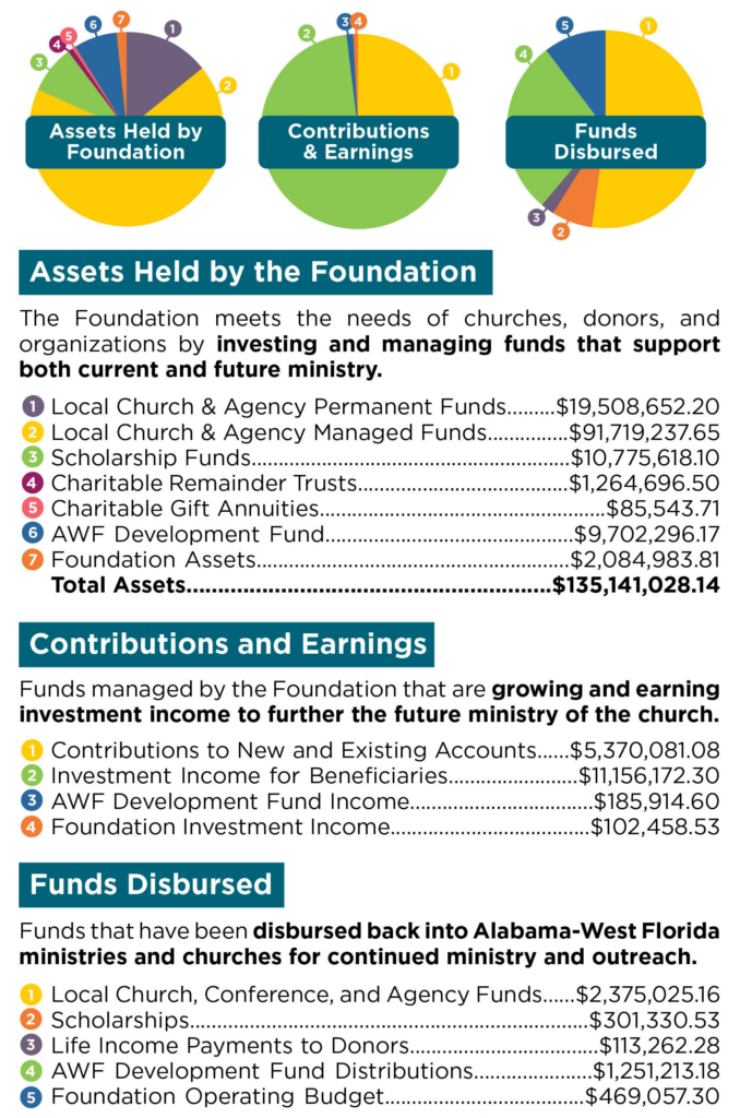 2021 Foundation Annual Report | Alabama West Florida United Methodist ...