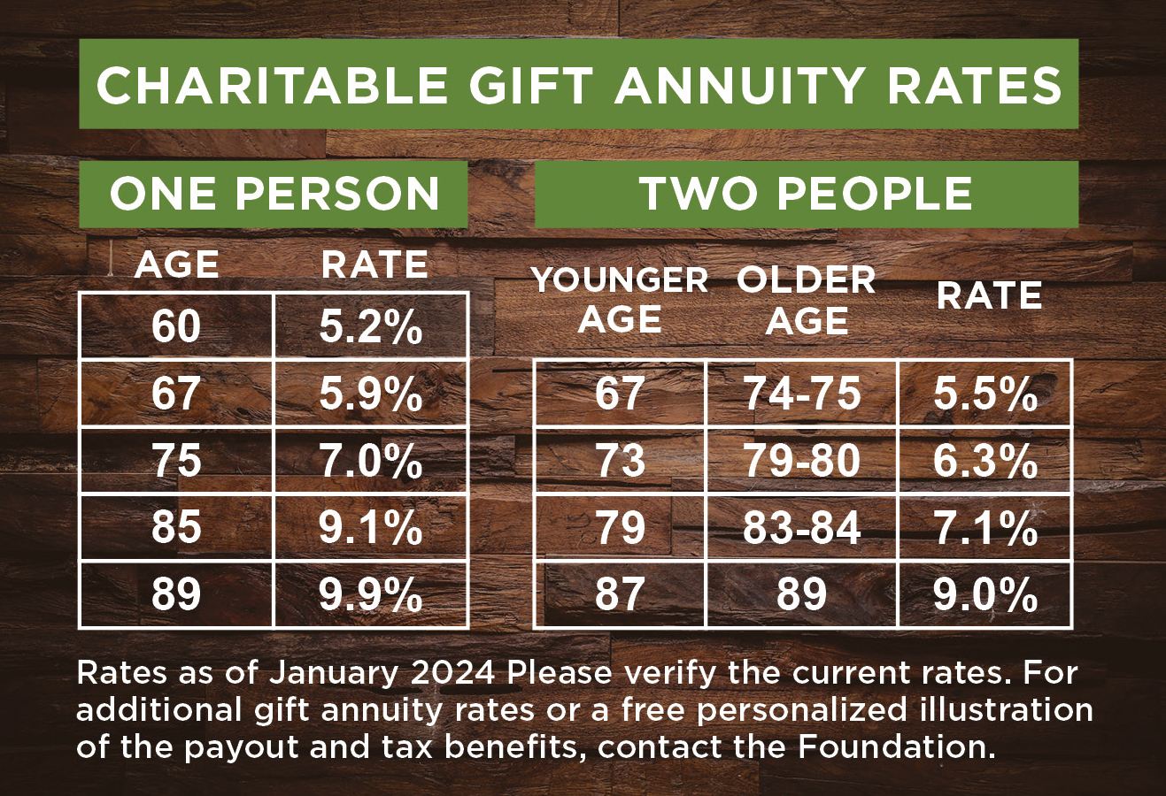 A Great Time to Consider a Charitable Gift Annuity | Alabama West ...